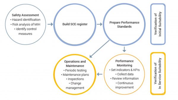 Performance Standards and Control Verification | Safety Solutions