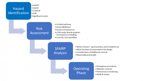 LOPA Studies (Layer of Protection Analysis) | Safety Solutions