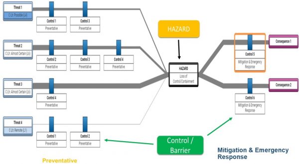 Bowtie Training - Safety Solutions