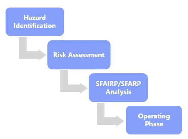 SFARP Assessments Safety Solutions